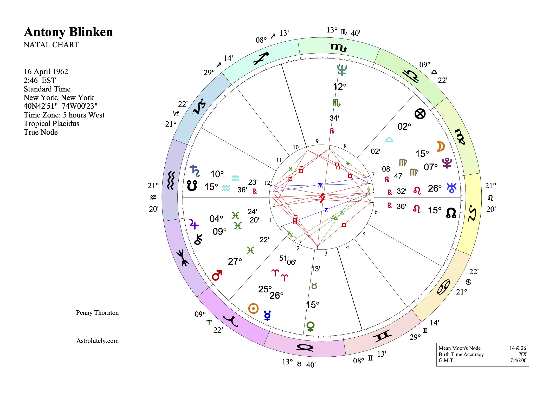 Penny Thornton's Astrology - Astrolutely